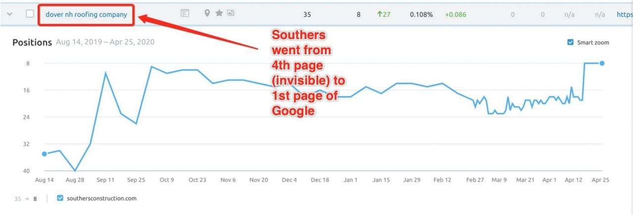 SC Digital | Southers Construction Case Study