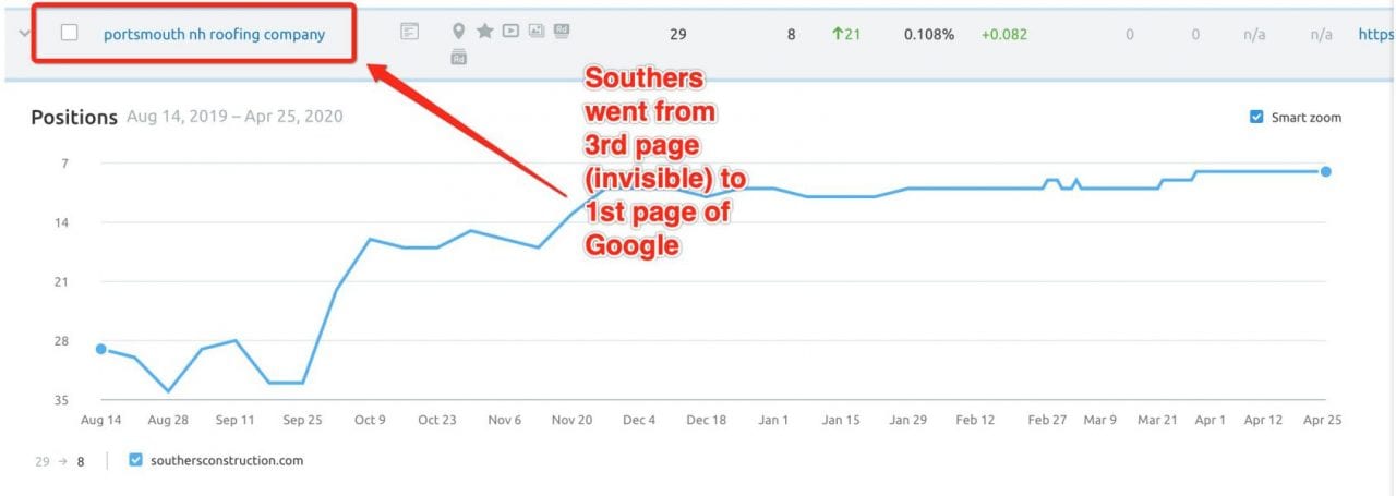 SC Digital | Southers Construction Case Study